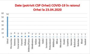 Cazurile de COVID-19 au fost înregistrate la Orhei, Susleni și comuna ...